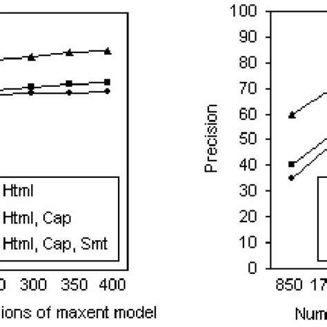 precision depends on number of training iterations and size of training