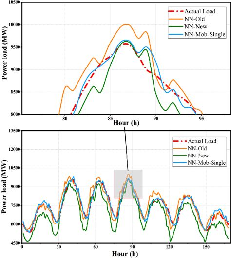 Figure 10 From Power System Load Forecasting Using Mobility Optimization And Multi Task Learning