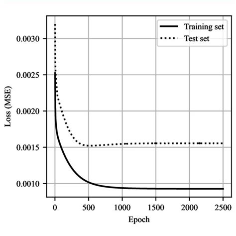 Training And Test Set Losses Versus Epoch During Model Training