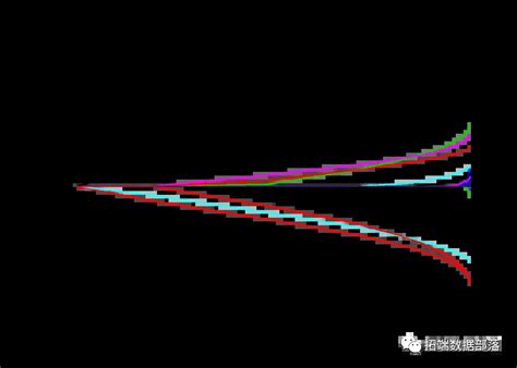 R语言中对lasso回归，ridge岭回归和弹性网络elastic Net模型实现1 阿里云开发者社区