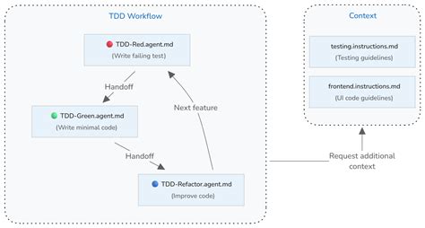 Set Up A Test Driven Development Flow In Vs Code