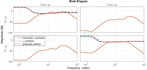 Obtained Controllers Frequency Responses With The Structured