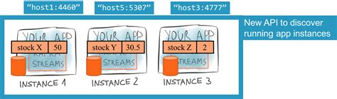 Unifying Stream Processing And Interactive Queries In Apache Kafka