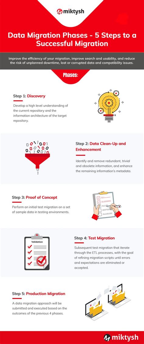 Data Migration Phases Steps For A Successful Migration