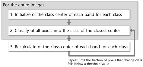 Remote Sensing Free Full Text Parallelized Inter Image K Means Clustering Algorithm For