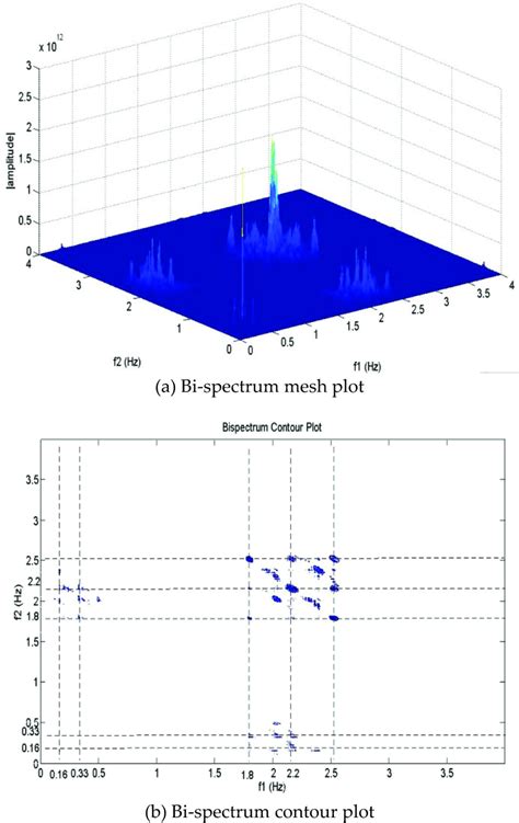 Bi Spectrum Of Beating Heart Motion Download Scientific Diagram