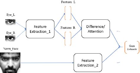 Figure 1 From Appearance Based Gaze Estimation Using Attention And