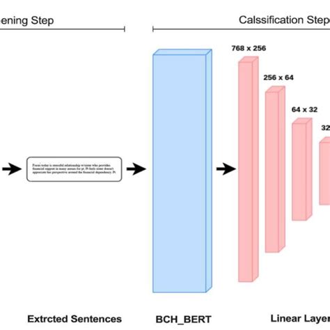 The Deep Learning Model Used To Classify Extracted Sentences To