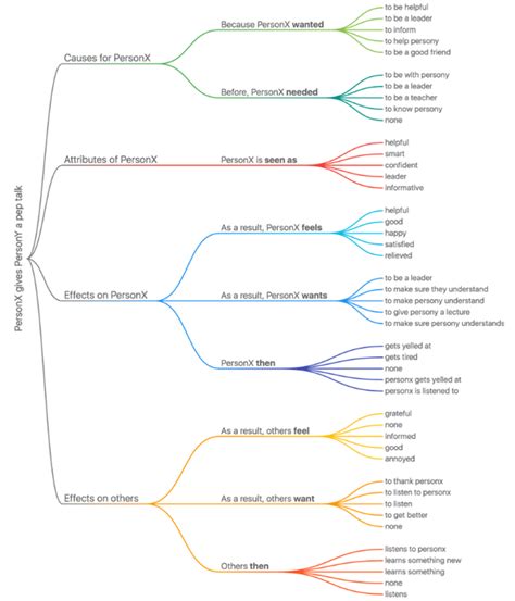 常识推理：comet 知乎