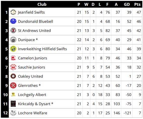 Eos Development League East Of Scotland Football League Pie And Bovril
