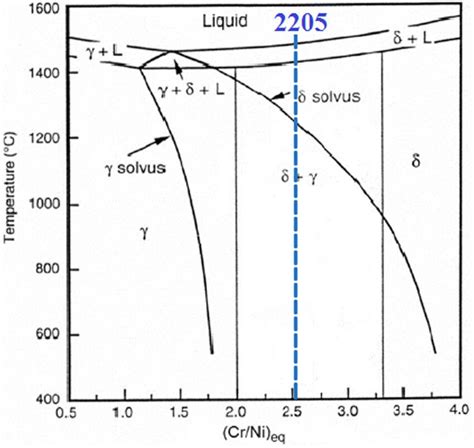 Pseudo Binary Diagram Of Stainless Steel 34 Download Scientific