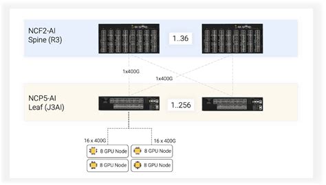 Building An 8k Gpu Cluster With High Performance Ethernet Connectivity Drivenets