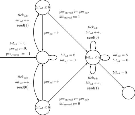 Generating And Sending Of A Message While Abstracting From Its Actual