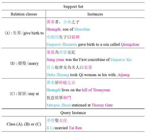 Applied Sciences Free Full Text Few Shot Relation Extraction On Ancient Chinese Documents