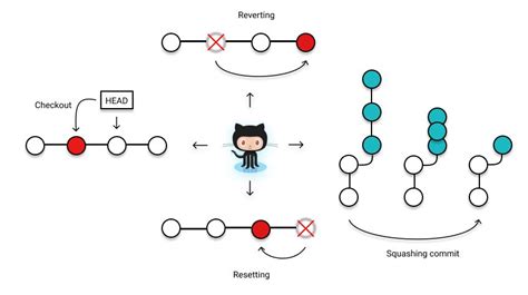 Sanat Kumar Panda On Linkedin Git Versioncontrol Techinsights