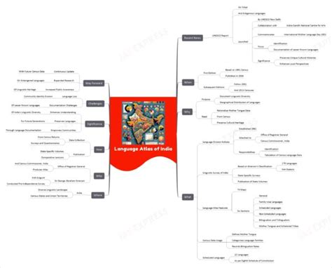 language atlas of india upsc