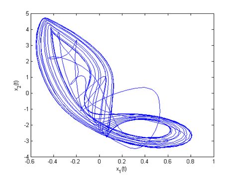 Chaotic Behavior Of The Neural Networks 38 Download Scientific Diagram