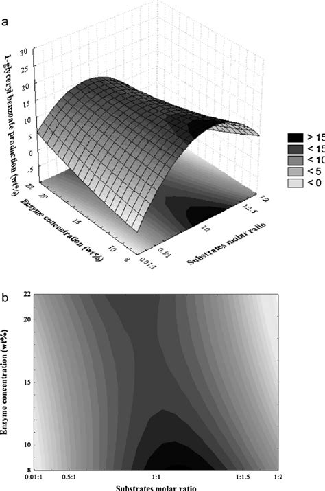 Response Surface A And Contour Curve B Showing The Influence Of