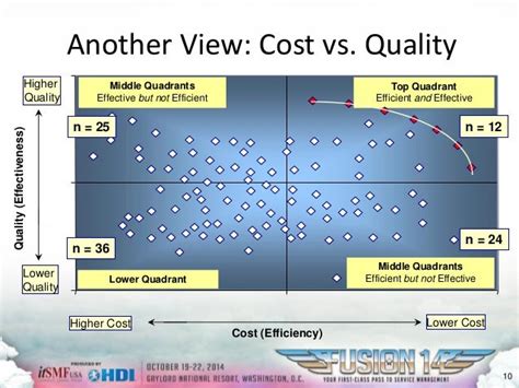 Fusion14 Session 302 Optimizing The Tradeoff Cost Vs Quality In I