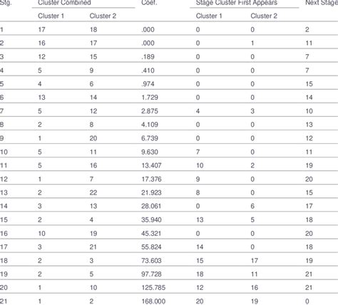 Agglomeration Schedule Description Of The Clustering Process Based On Download Scientific