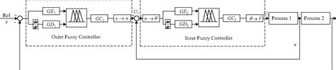 figure 3 from design of optimized cascade fuzzy controller based on