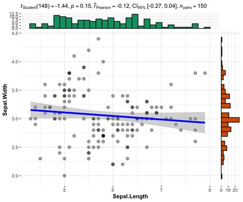 Advanced R Additional Ggplot Things