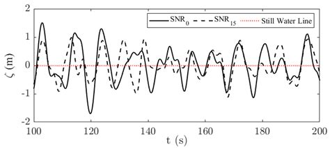 Temporal Segment For Case W3 During Noise Analysis Here Snr 0 Is The Download Scientific