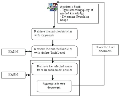 Knowledge Aggregation Model Kagm Download Scientific Diagram