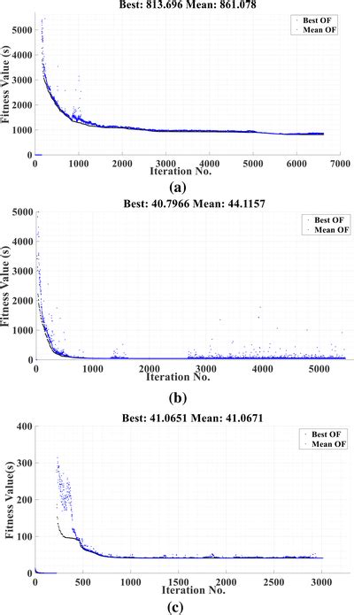 Convergence Optimization Problem Solving Under A Scenario 1 B