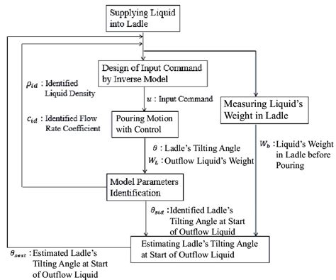flowchart of updating controller s parameters download scientific