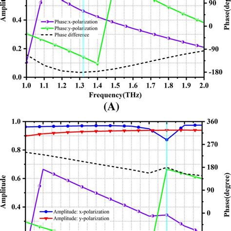 Reflection Parameters Of Coding Meta‐atom Simulated Reflection