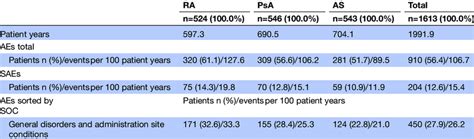 Aes Overall And By Soc Download Table