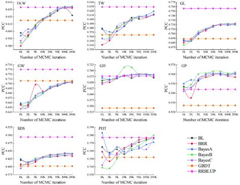 Trend Of Prediction Accuracy Of Bayesian Model With Different Number Of