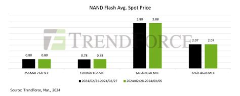 [insights] Memory Spot Price Update Weak Demand Limits Nand Price Increase
