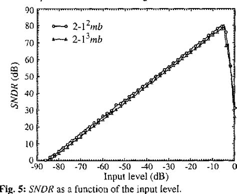 High Order Cascade Multibit Spl Sigmaspl Delta Modulators For Xdsl