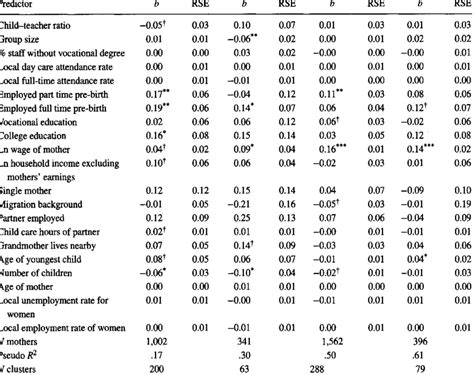 Average Marginal Effects Based On Logistic Regression Models Of Download Scientific Diagram