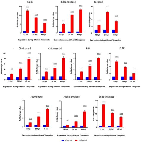 Histogram Representing Differential Expression Patterns Of Selected Download Scientific Diagram