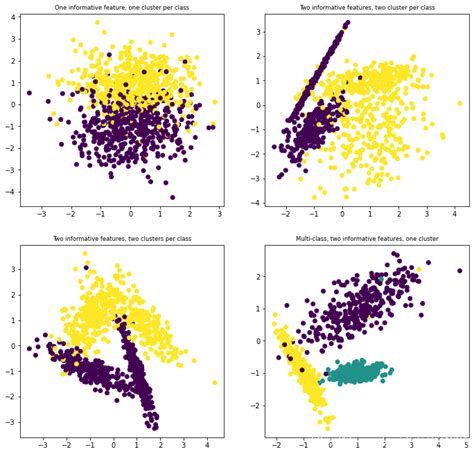 【sklearn】dataset模块（2）—— 生成数据集佚失的诗篇的技术博客51cto博客