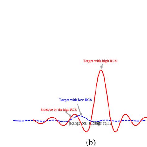 Pdf Effect Analysis And Spectral Weighting Optimization Of Sidelobe Reduction On Sar Image