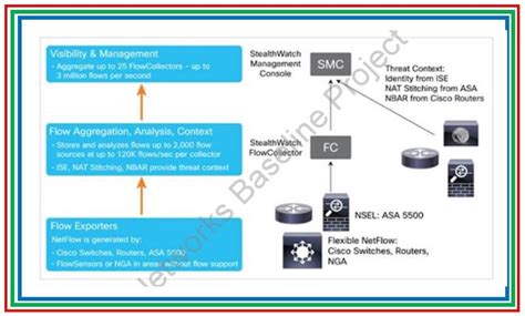 All About Cisco Nbar Network Based Application Recognition The Network Dna