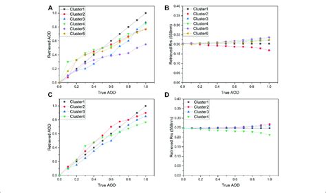 Sensitivity Analysis Of Aerosol Models A And B Show The Results Download Scientific