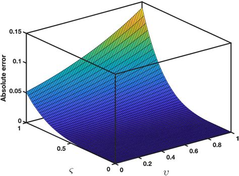 the absolute error of solution of example 3 at n 1 with the parameters