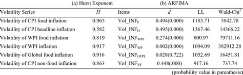 Long Memory Parameter Estimates Download Scientific Diagram