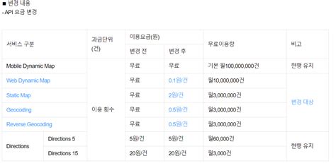 Python 카카오맵 Api를 이용해 두 주소 사이 거리 구하기 Python 카카오맵 Api를 이용해 두 주소 사이 거리 구하기