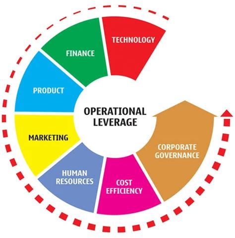 Degree Of Operating Leverage Definition Importance And Impact Smallnet Business Degree Of Operating Leverage Definition Importance And Impact Smallnet Business