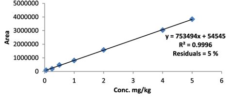 Calibration Curve Of Azoxystrobin With Hplc Uv Analysis Download Scientific Diagram Calibration Curve Of Azoxystrobin With Hplc Uv Analysis Download Scientific Diagram