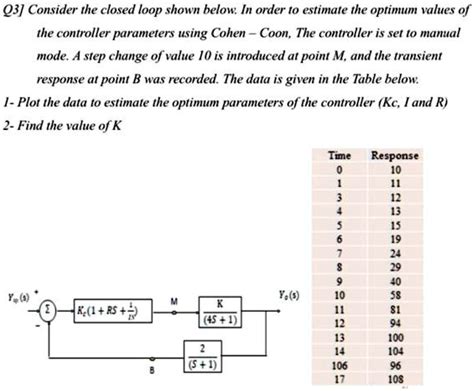Q3 Consider The Closed Loop Shown Below In Order To Estimate The Optimum Values Of The