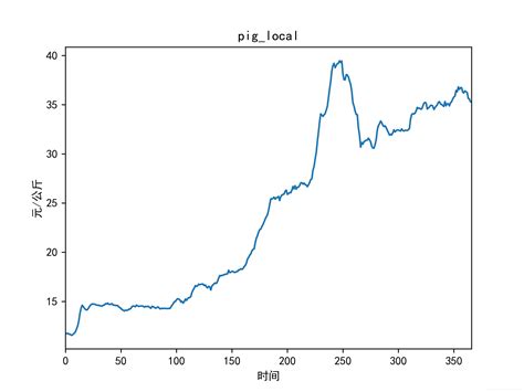 python爬取猪肉价格信息 猪价有api查询吗 csdn博客