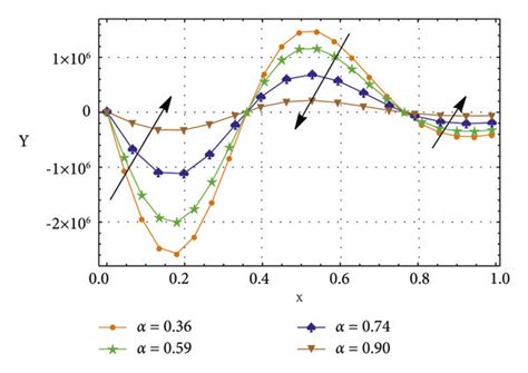 Effect Of Fractional Parameter α On The Wave Profile In Example 2 When