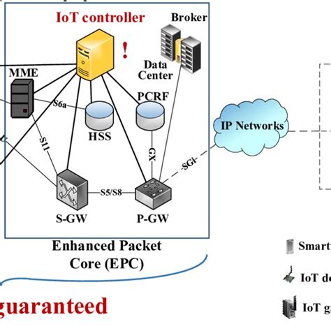 Architecture Of Heterogeneous Mobile Lteiot Network Download Scientific Diagram